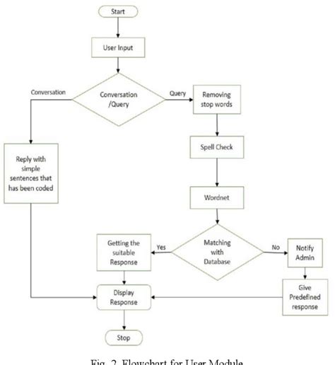 Figure 2 From Smart College Chatbot Using Ml And Python Semantic Scholar