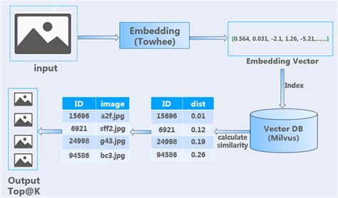 Create A Cbir Vector Search System Using Milvus Vector Database For