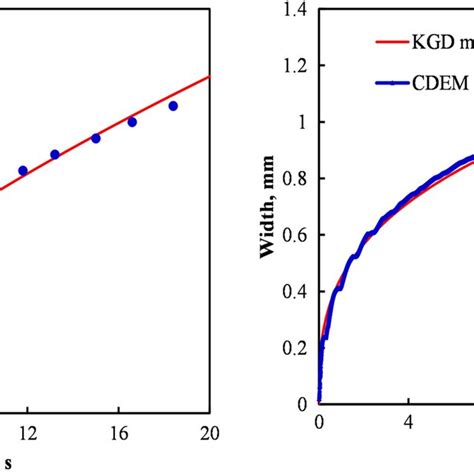 Comparison Of Numerical Simulation Results Of Fracture Length Left