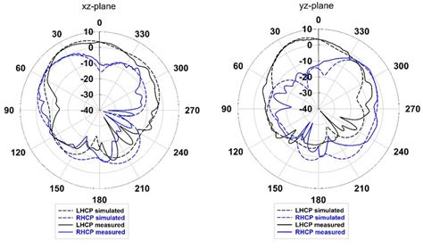 Simulated And Measured Rhcp And Lhcp Radiation Patterns Of The Proposed Download Scientific