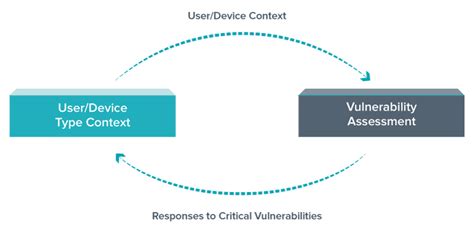 Cisco And Tenable Integration Enables Swift Response To Vulnerable Hosts Tenable®