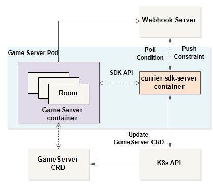 Carrier SDK