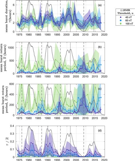−smr Mean Burst Parameters At Fixed Value Thresholds Burst Analysis