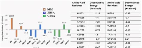 The Mm Pbsa Gbsa Calculation Left And The Decomposition Energy Kcal Download Scientific
