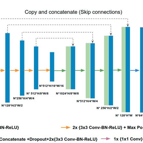 Overview Of The Network Structure Conv Convolutional Layer Bn Batch