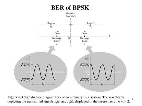 PPT BER Of BPSK PowerPoint Presentation Free Download ID 3357194