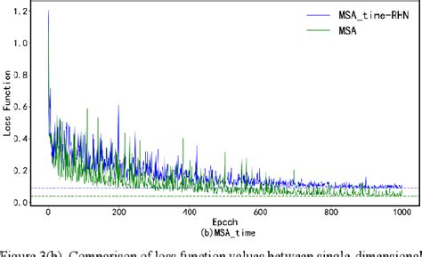 Figure 3 From A Wind Power Prediction Model Based On Recurrent Highway Network And Multi Layer