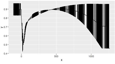 Ggplot2 How To Get Meanaverage Line Of Multiple Points With Different X Axis Values Using R