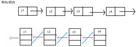 Linkedlist与链表 Csdn博客