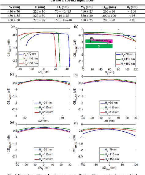 Table 2 From Fabrication Tolerant And Broadband Polarization Splitter And Rotator Based On A