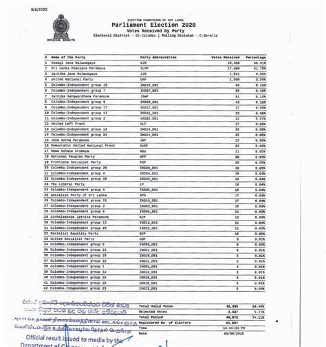 Parliamentary Election 2020 Colombo Borella The Island