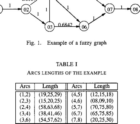 table i from on fuzzy shortest path problems with fuzzy parameters an