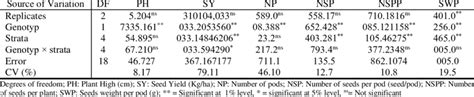 The Analysis Table Of Effects Of Leaf Removal From Spring Safflower On Download Scientific