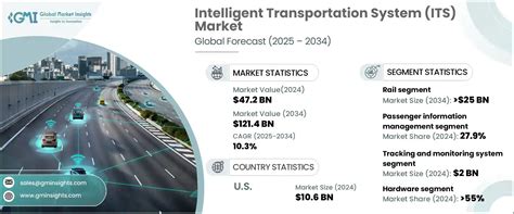 Intelligent Transportation System Market Size And Share Report 2034