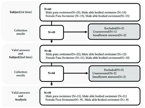 Flowchart With The Inclusion Exclusion Of Participants Download Scientific Diagram