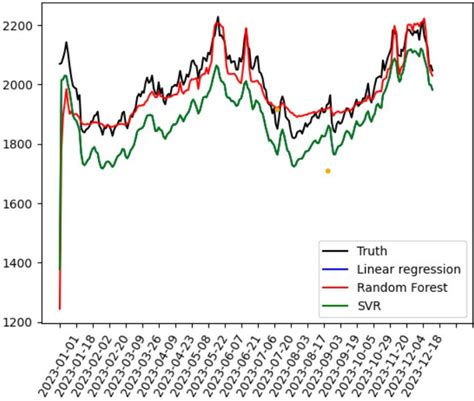 ujjwal basnet on linkedin day38 ml machine learning nepse