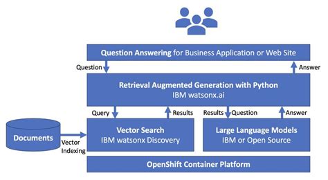 Thomas Schaeck On Linkedin Genai Rag Watsonx Elastic