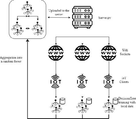 Figure 4 From A Privacy Preserving Federated Learning For Iot Intrusion Detection System