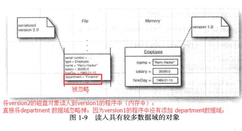 java流与文件——对象流和序列化 对象流的readobject结束返回值是什么 csdn博客