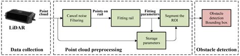 Research On Railway Obstacle Detection Method Based On Developed Euclidean Clustering