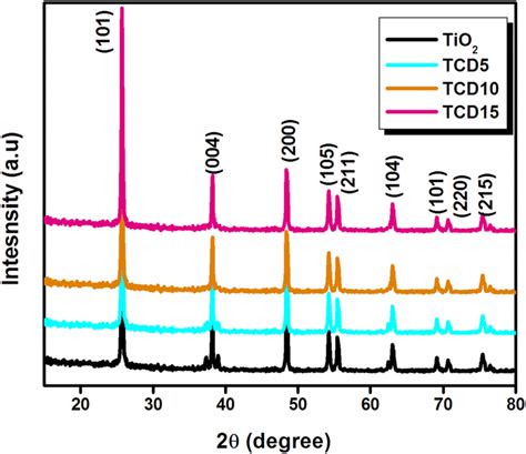 Powder X Ray Diffraction Patterns Of Pure Tio2 And Tio2cds Composite