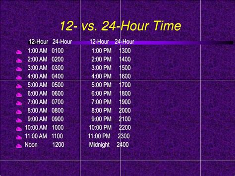 12 Vs 24 Hour Clock