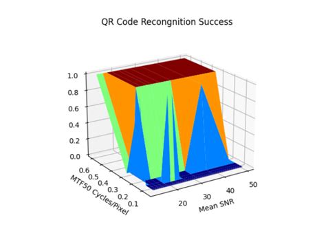 Correlating The Performance Of Computer Vision Algorithms With Objective Image Quality Metrics