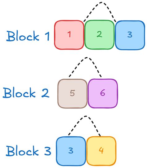 Traditional Bootstrap And Block Bootstrap What Is The Differences