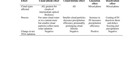 Overview Of Known Aerosol Indirect Effects On Net Radiative Flux At Download Scientific