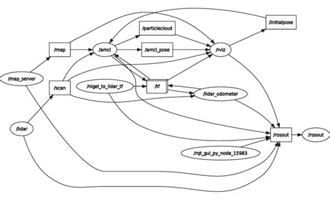 6 Ros Computation Graph For Localization Download Scientific Diagram