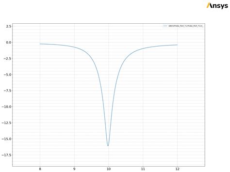 Probe Fed Patch Antenna — Pyaedt Examples