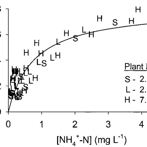 Substrate Limitation Of Nitrification By Nh 4 N Concentration Download Scientific Diagram