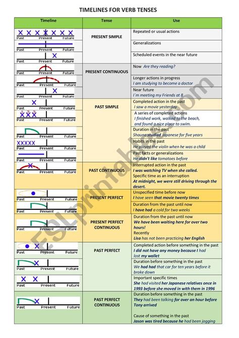 Verb Tenses Chart Worksheet