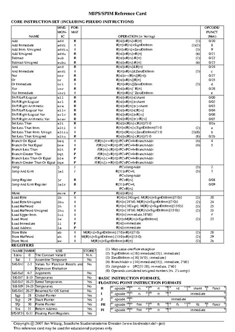 Mipsref 2017 MIPS MIPS SPIM Reference Card CORE INSTRUCTION SET
