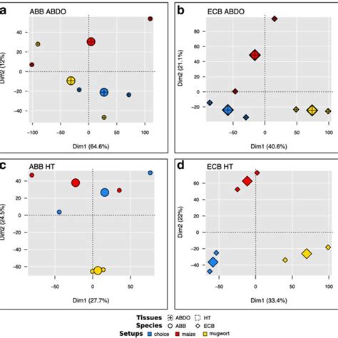 Pca Individual Factor Map Of Mean Raw Counts Of 9413 Genes In Six Rna