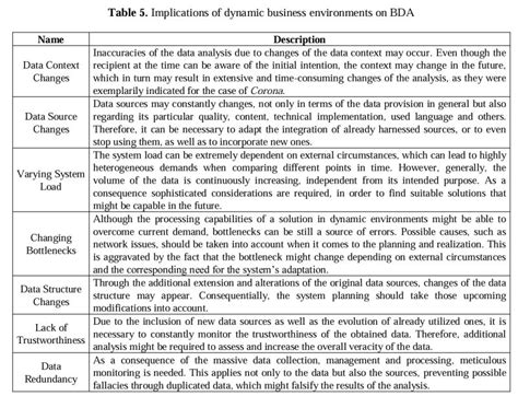 Discussing Relations Between Dynamic Business Environments And Big Data Daniel Staegemann Dr