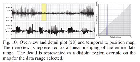 【论文阅读】 Timenotes：时间序列数据的有效图表可视化和交互技术研究数据可信交互、追溯与可视化关键技术研究与应用 Csdn博客