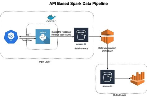 Build A Financial Data Pipeline Using Aws And Pyspark
