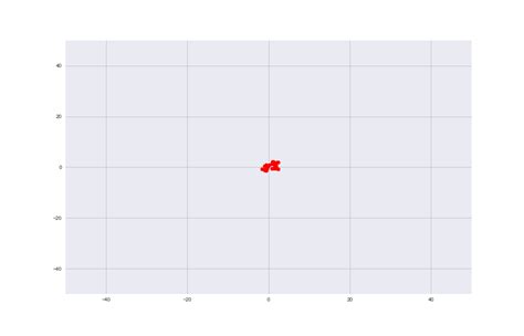 python matplotlib animation plotting all the points instead of just