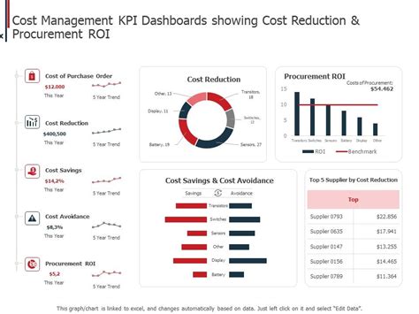 Expenditure Administration Cost Management Kpi Dashboards Showing Cost Redu