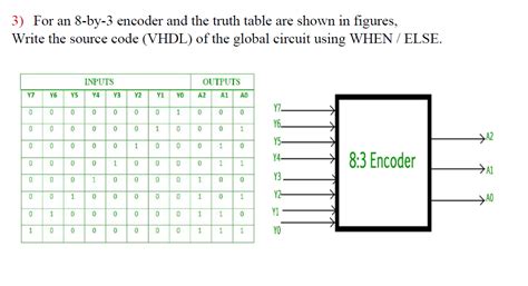 Solved 3 For An 8 By 3 Encoder And The Truth Table Are