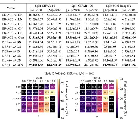 Overcoming Recency Bias Of Normalization Statistics In Continual Learning Balance And