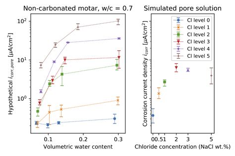 Interactive Effects Of Moisture Chloride And Carbonation On Rebar Corrosion In Mortar Gang