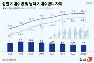 한국인 기대수명 83 7세 역대 최고…건강하게 사는 기간은 줄어 뉴스1