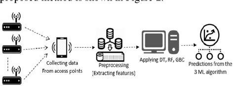 Figure 2 From Machine Learning Based Indoor Localization Using Wi Fi