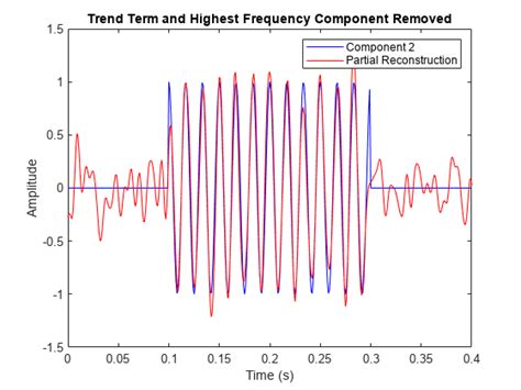 Practical Introduction To Multiresolution Analysis Matlab And Simulink