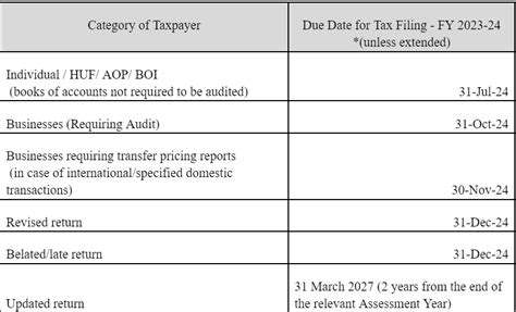 Types Of ITR Due Dates For Filing ITR