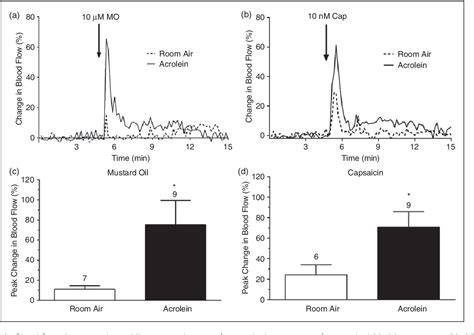 Figure 1 From Sensitization Of The Trigeminovascular System Following Environmental Irritant