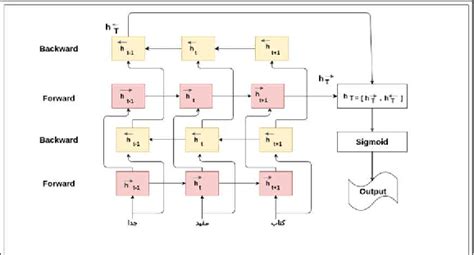 Figure 1 From Word Embeddings And Neural Network Architectures For