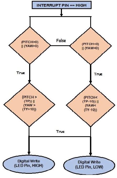 Figure 4 From A Prototype Model For Wearable Posture Monitoring System